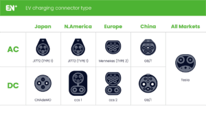 EV Charging Connectors: A Guide to Types and Compatibility | EN Plus