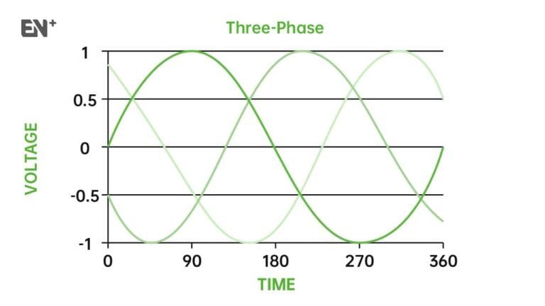 1-Phase vs 3-Phase EV Chargers: What’s the Differences?